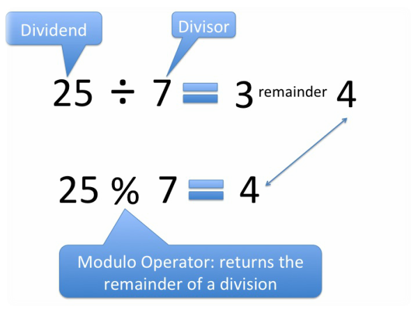 MODULUS OPERATION Or Modulo Operation In C At Codeeasy io